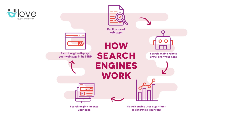 How Do Search Engines Work: A Beginner’s Guide to Crawling, Indexing & Ranking | ULOVE TECH